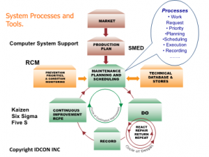 Reliability Maintenance Basics: If you execute well you will get ...