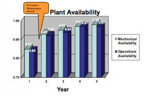 Predictive maintenance practices increase production & reduce cost ...