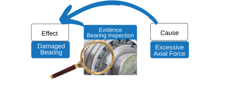 What is RCFA or Root cause failure analysis